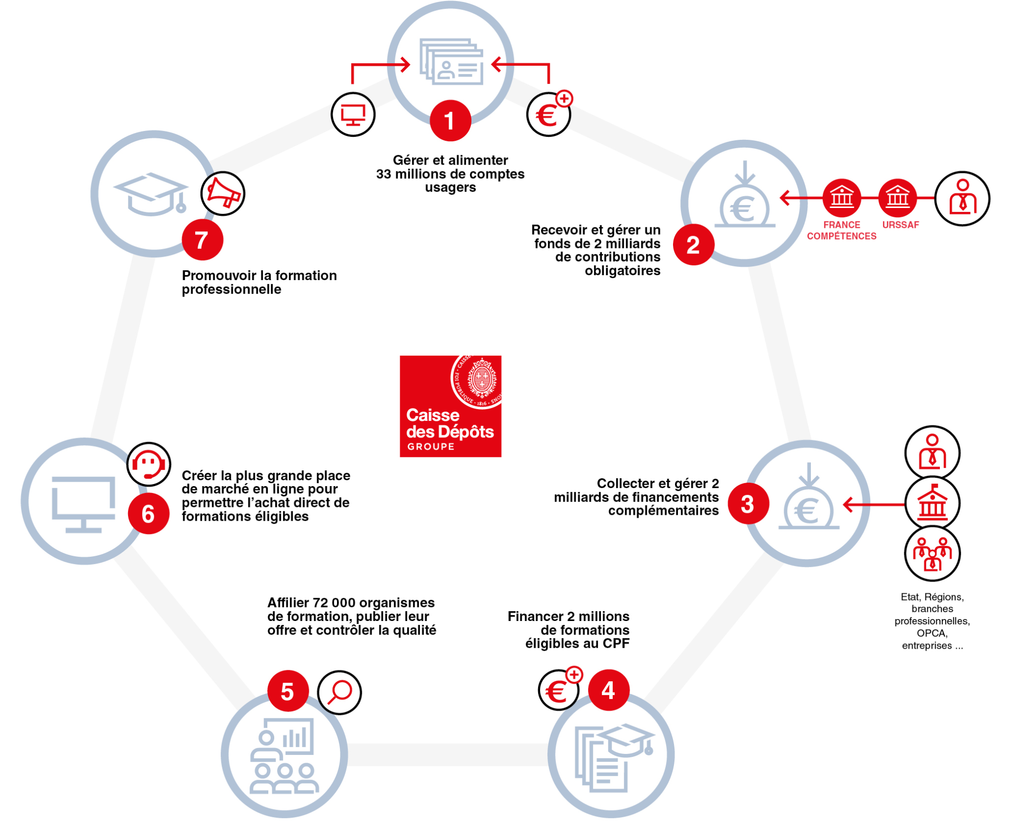 Formation professionnelle CPF : le financement via le code 203 Formation professionnelle CPF : le financement via le code 203